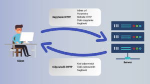 Protokół HTTP dla początkujących - UProgramisty