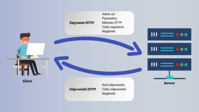 Protokół HTTP dla początkujących - UProgramisty