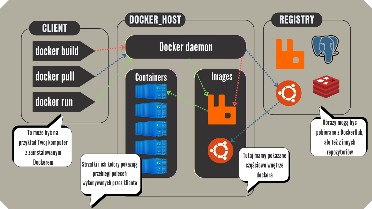 Docker - podstawy konteneryzacji - UProgramisty